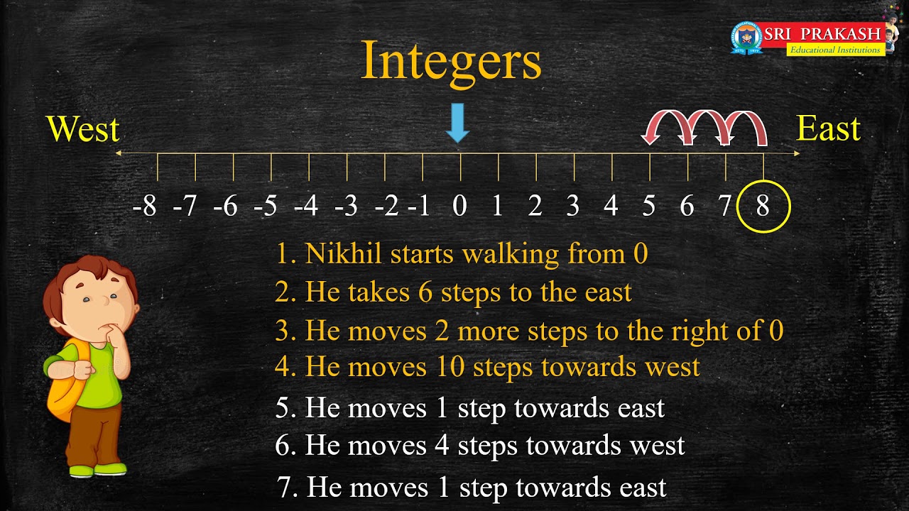 Grade 6 MATH 13.1 II Integers on a number line, Predecessor & Successor ...
