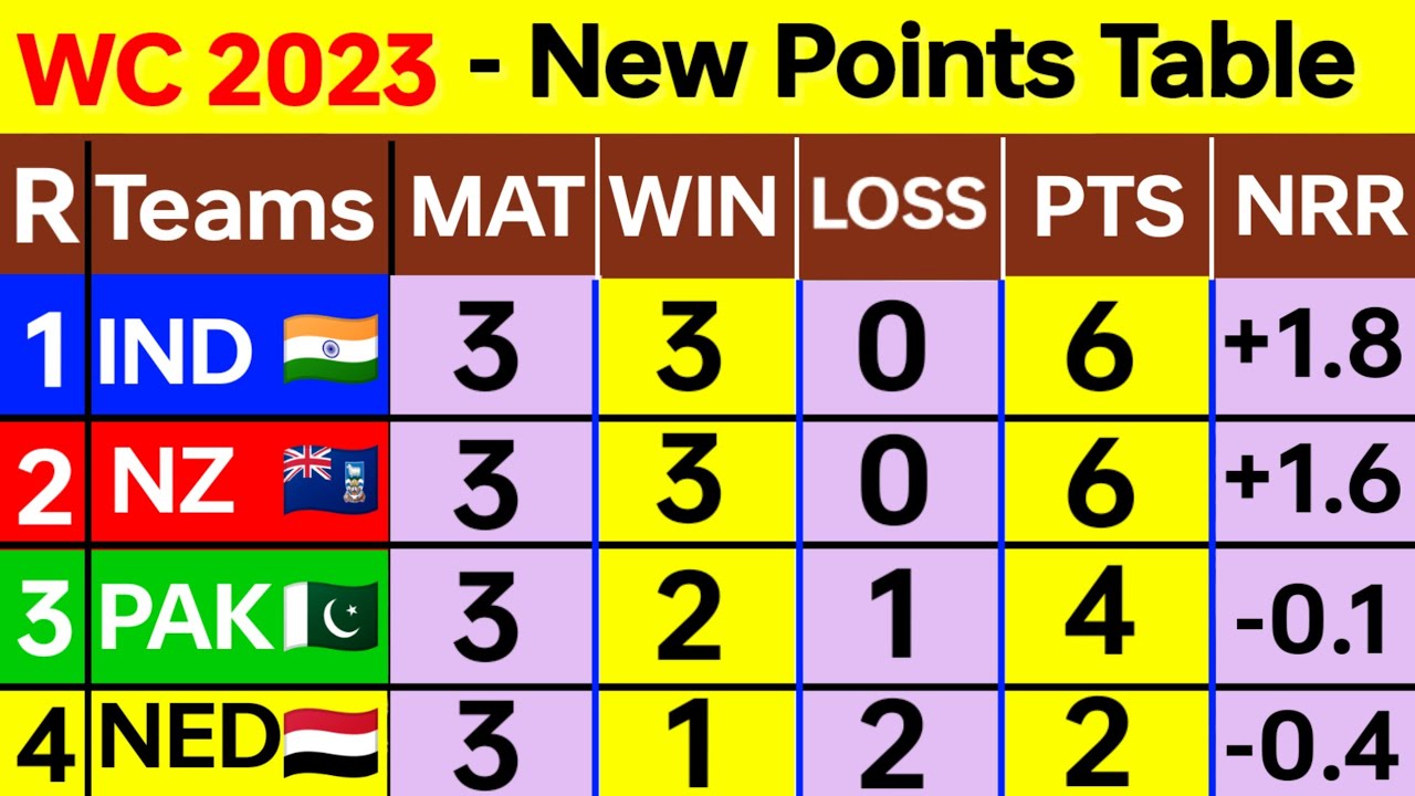World Cup Points Table 2023 | After Netherland Win Vs South Africa ...