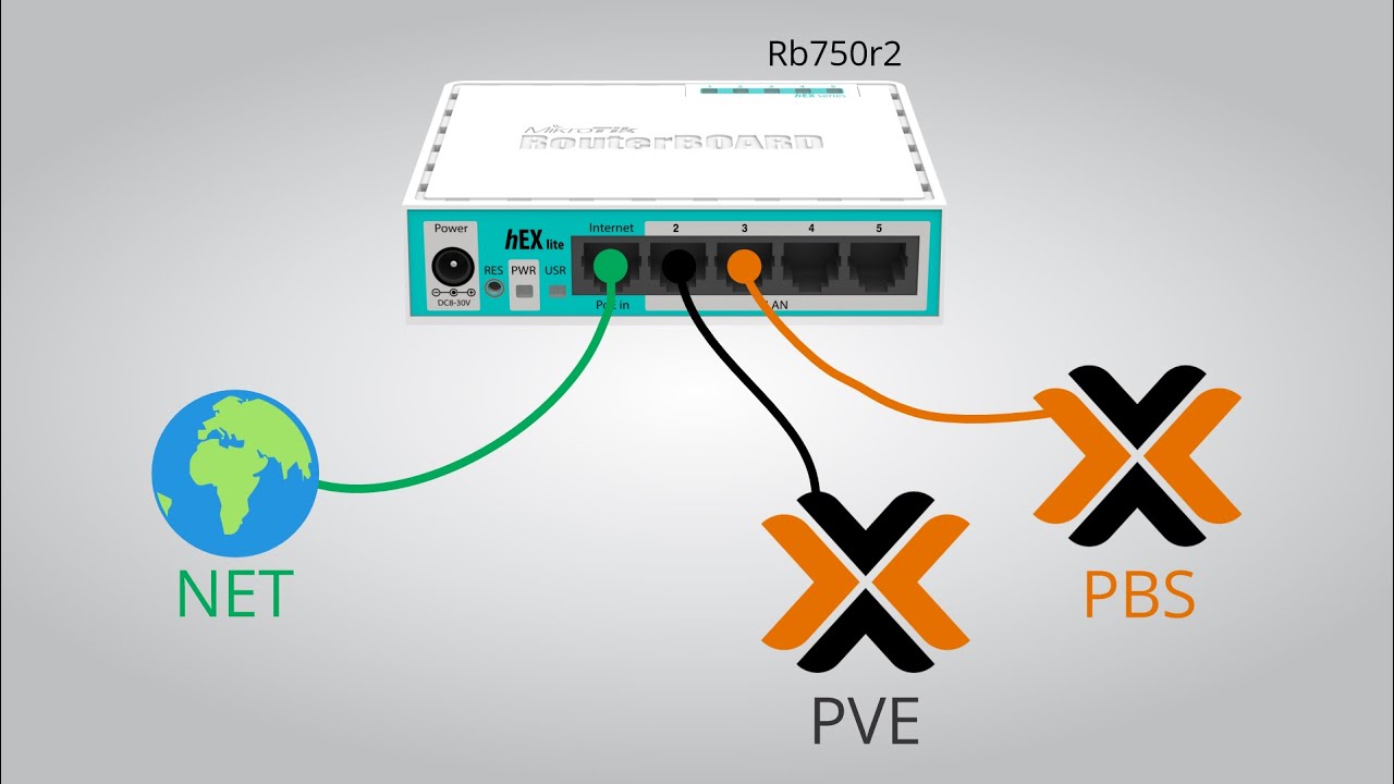 Introdução ao Proxmox - Aula 02 | Configurações do MikroTik - YouTube