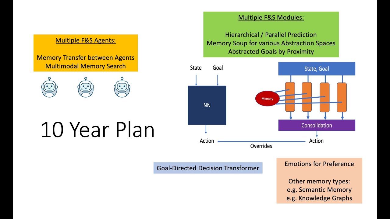 Learning, Fast and Slow: 10 Years Plan - Memory Soup, Hier. Planning ...