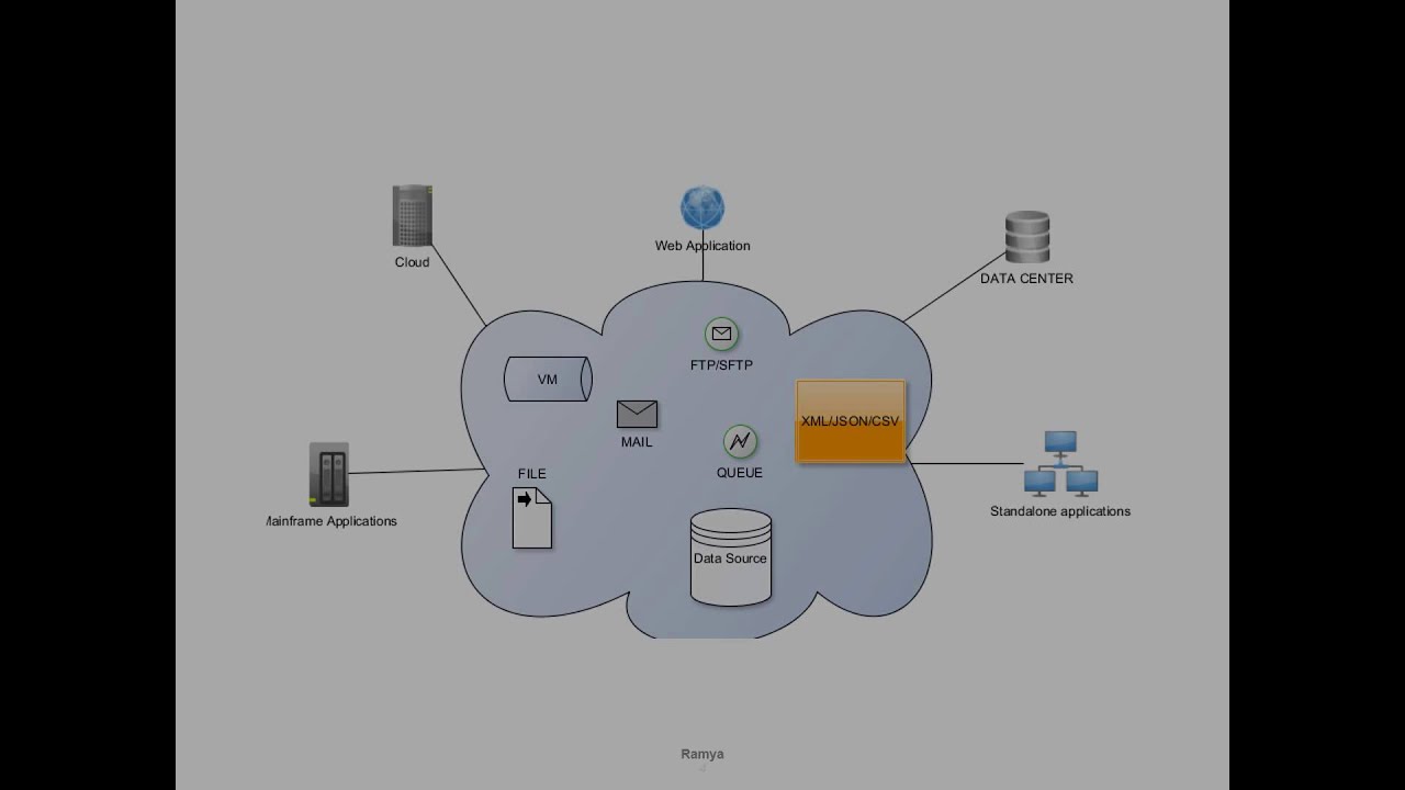 Mule Architecture - YouTube