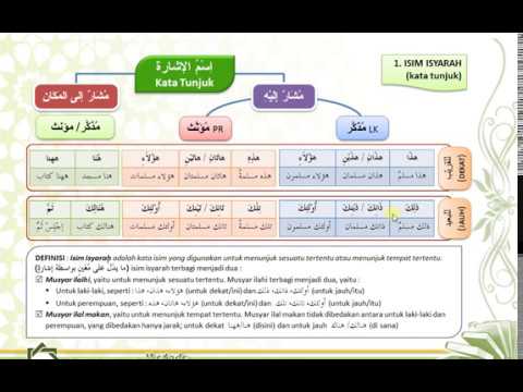 01 Unit 5 Bagian 1 Isim Isyarah - YouTube