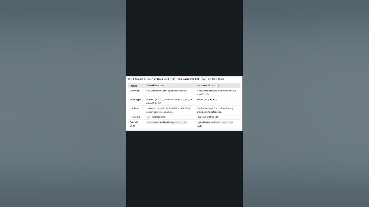 Ordered List vs Unordered List in HTML | Quick Guide! #shortsviral #frontendcourse - YouTube