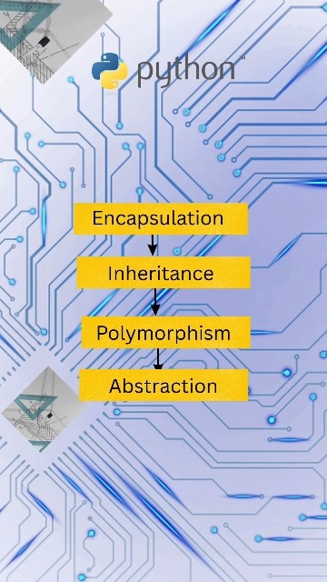 In python 4 pillars.#python #encapsulation #inheritance #polymorphism#abstraction #webdevlopment ...