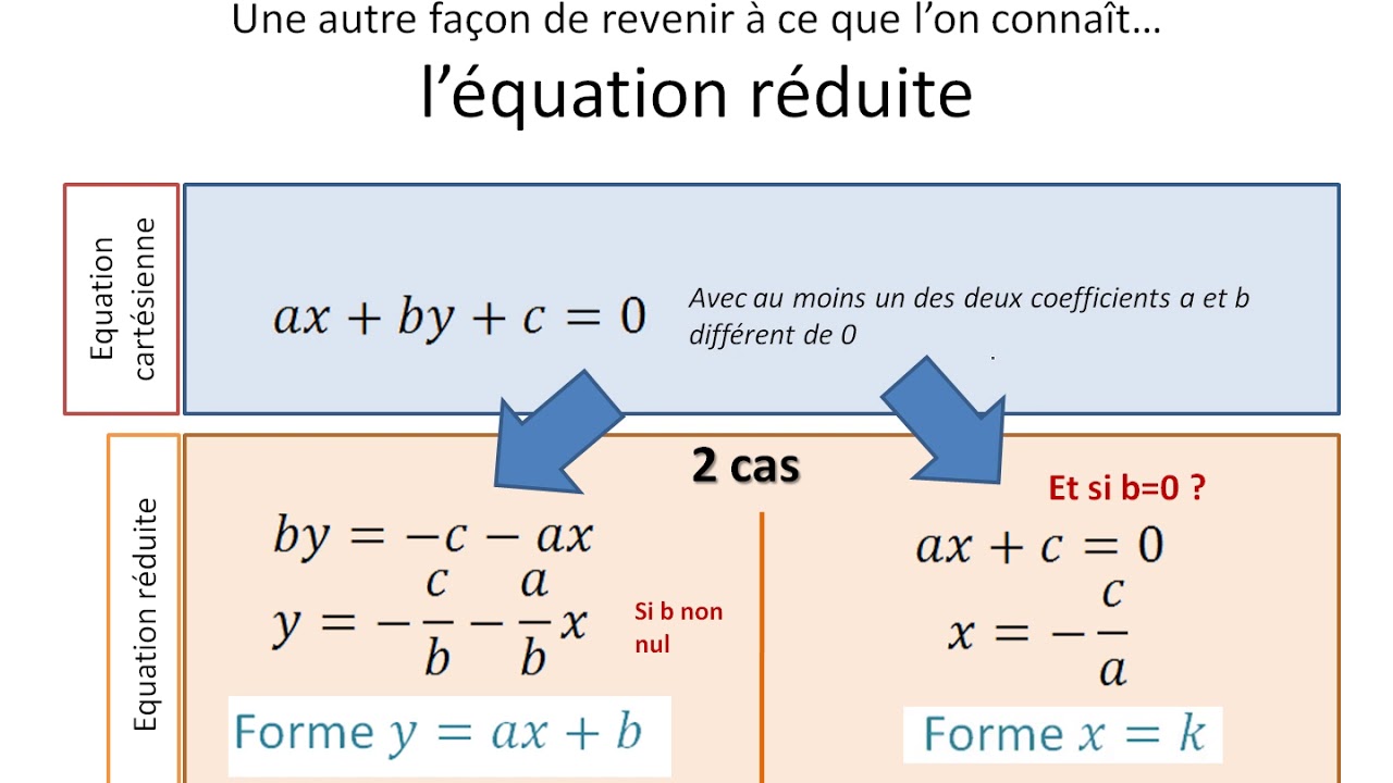 Equation réduite de droite - YouTube