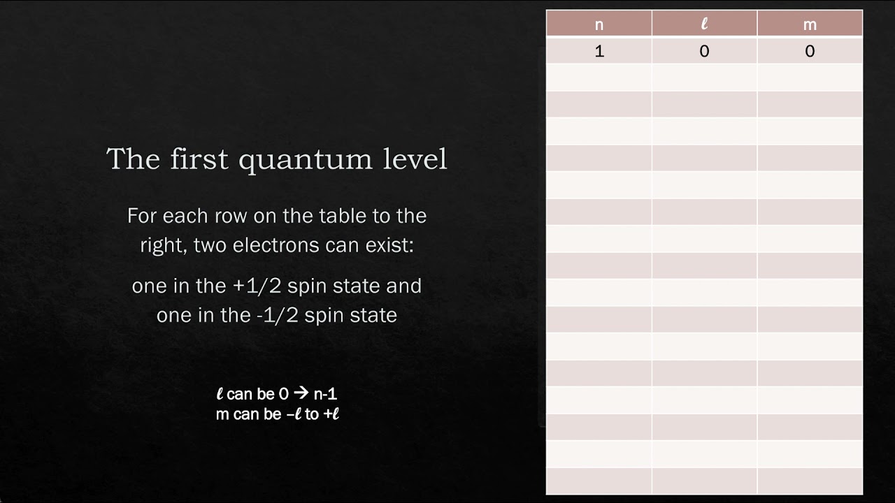 Quantum Numbers EC - YouTube