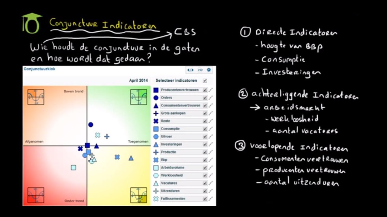 Conjunctuurindicatoren (economie uitleg) - YouTube