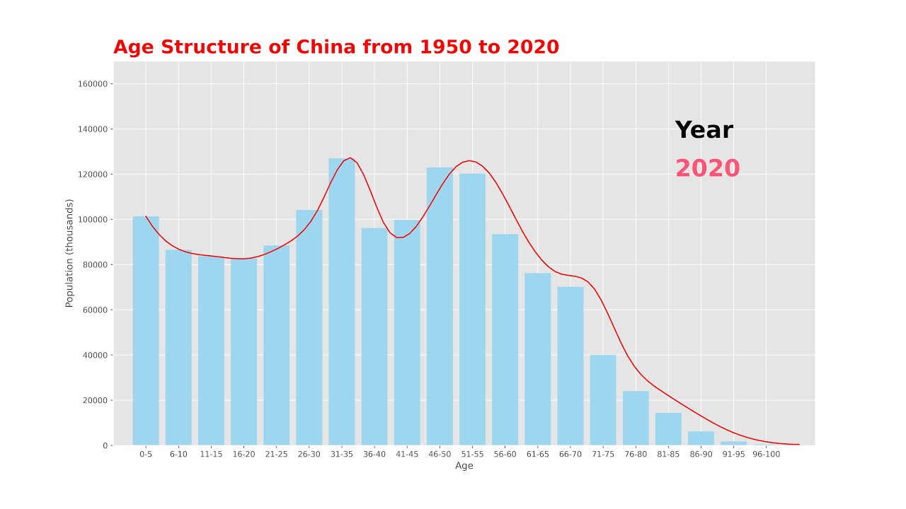 Age Structure Of Population In China From 1950 To 2020 Youtube
