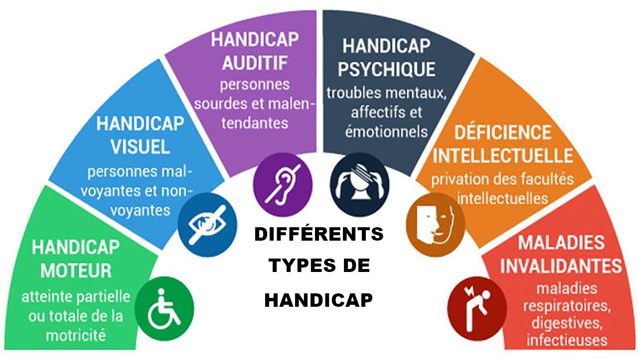 DIFFÉRENTS TYPES DE HANDICAP - YouTube