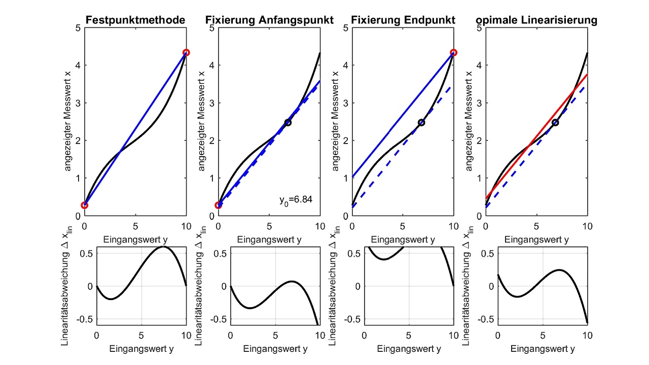 Justage einer Kennlinie: Linearisierung in verschiedenen Arbeitspunkten ...