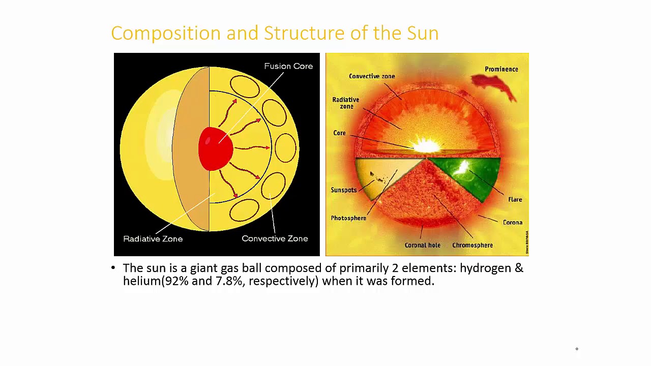 interior of the Sun - YouTube