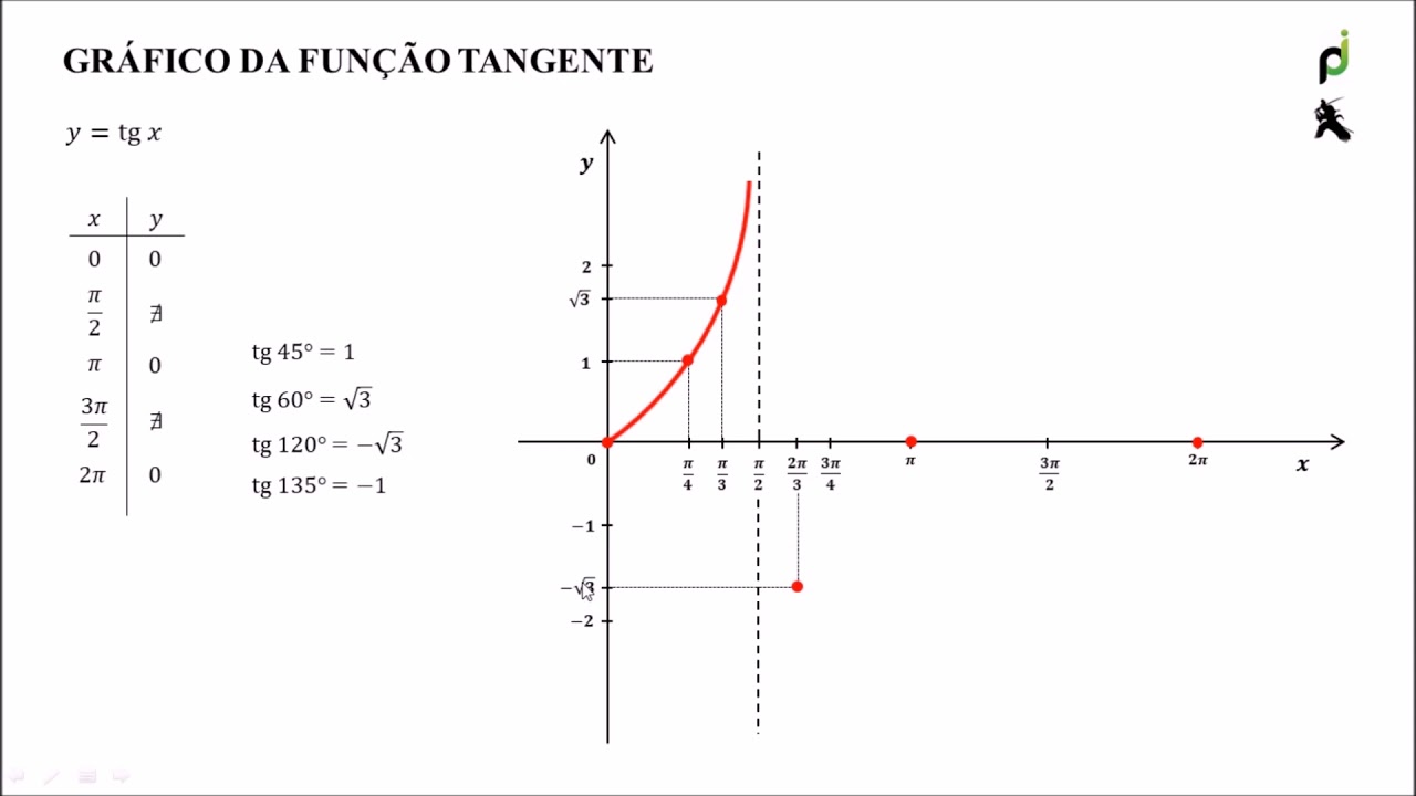 GrÁfico Da FunÇÃo Tangente Youtube