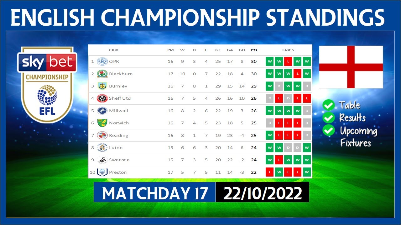 EFL CHAMPIONSHIP TABLE STANDINGS 22/23 | EFL CHAMPIONSHIP TABLE ...