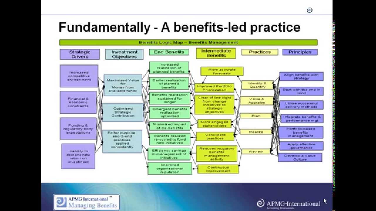 APMG Managing Benefits - Optimizing Return on Investments - YouTube