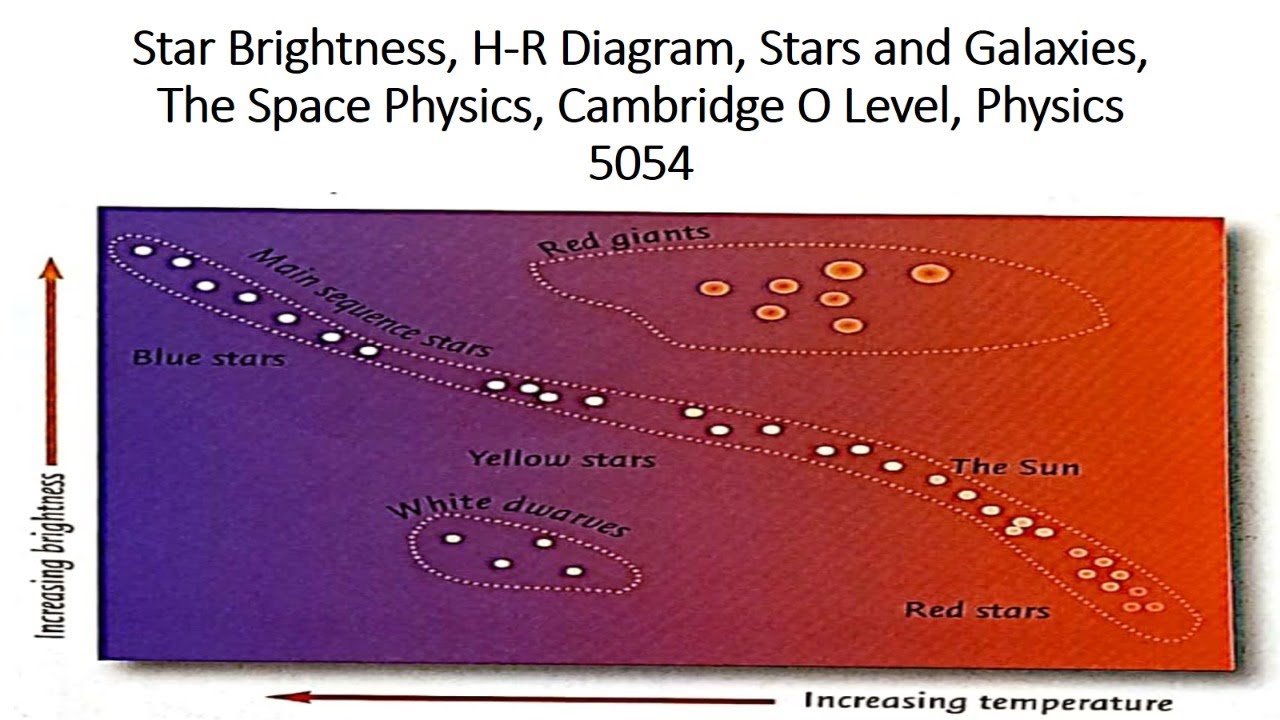 Star Brightness, H R Diagram, Stars and Galaxies, The Space Physics ...