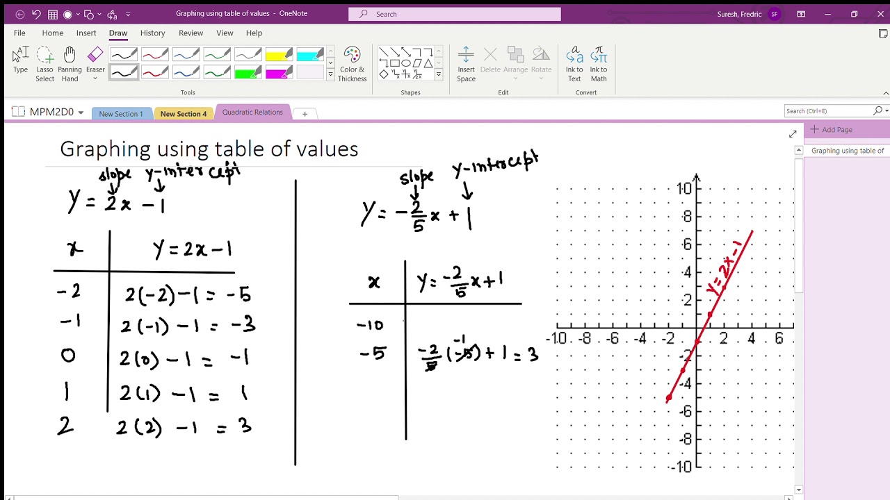 Graphing using table of values - YouTube