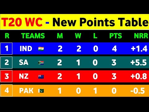 T20 World Cup 2022 Points Table - After Ind Win Vs Ned || Points Table ...