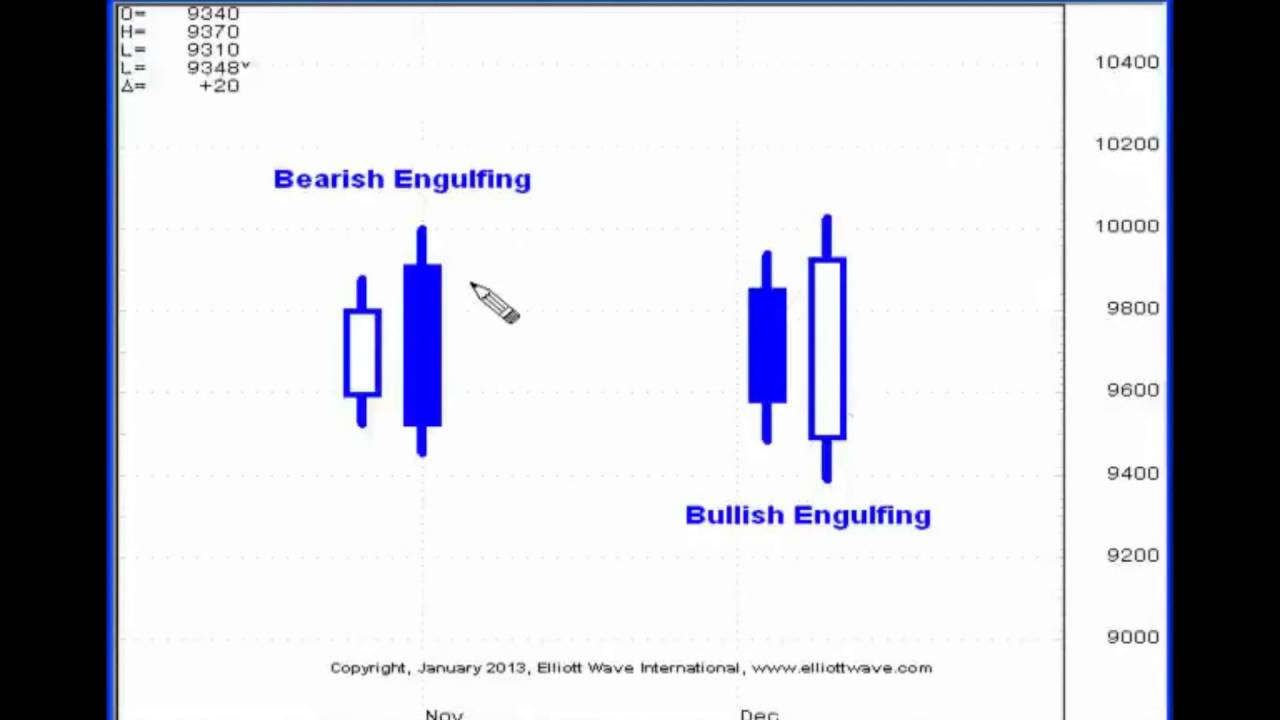 Elliott Wave Junctures My Favorite Japanese Candlestick Reversal ...