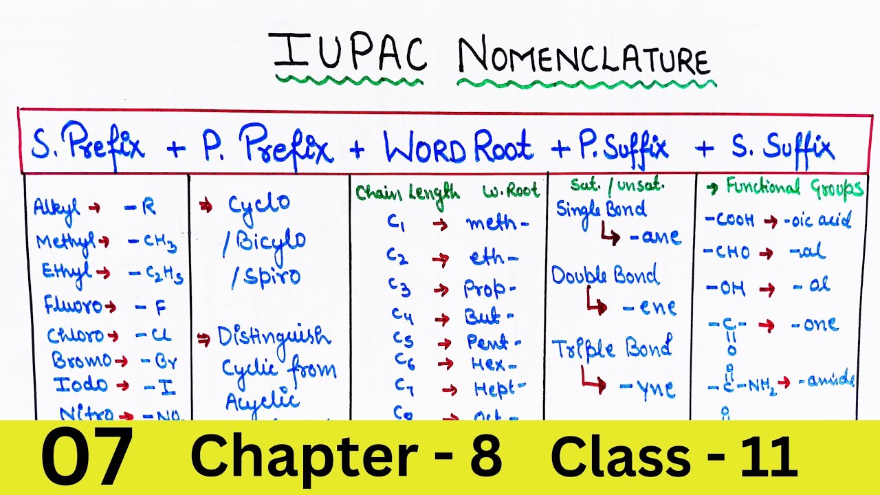 IUPAC Nomenclature (part-1) | Organic Chemistry Class 11| - YouTube