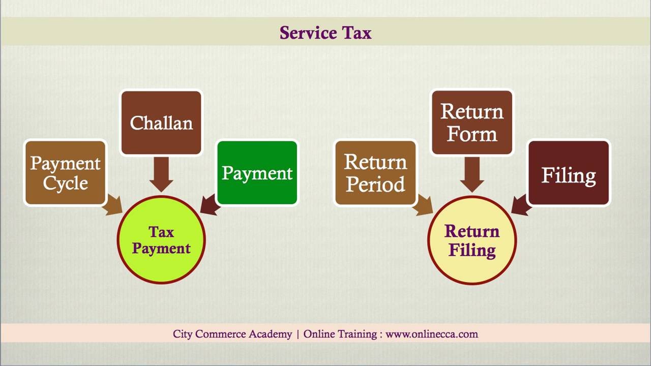 Service Tax return filing FY 16-17 , AY 17-18 - YouTube