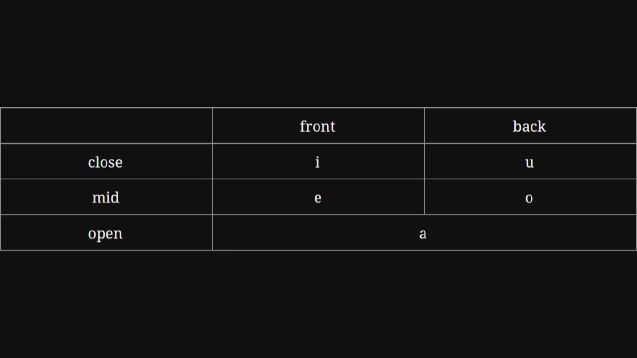 everytime there's a 5 vowel system in conlang critic - YouTube