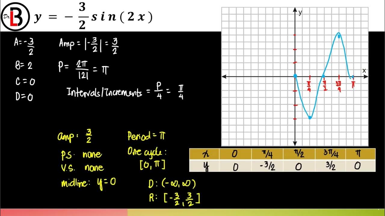 Graphs of Sine and Cosine (Lecture 2.1 A - Pre-Calculus) - YouTube