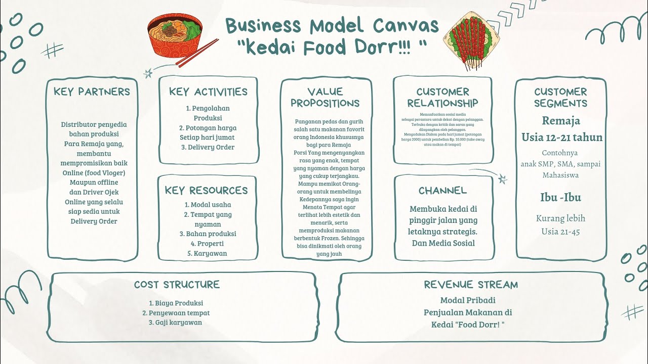 UTS- Business Model Canvas (Pemimpin Perubahan Wirausaha) - YouTube