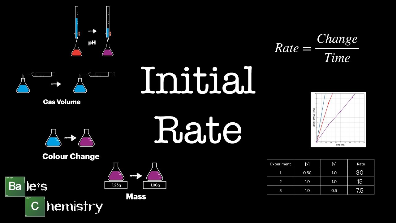 Initial Rate, Paper 2 - AQA A Level Chemistry - YouTube