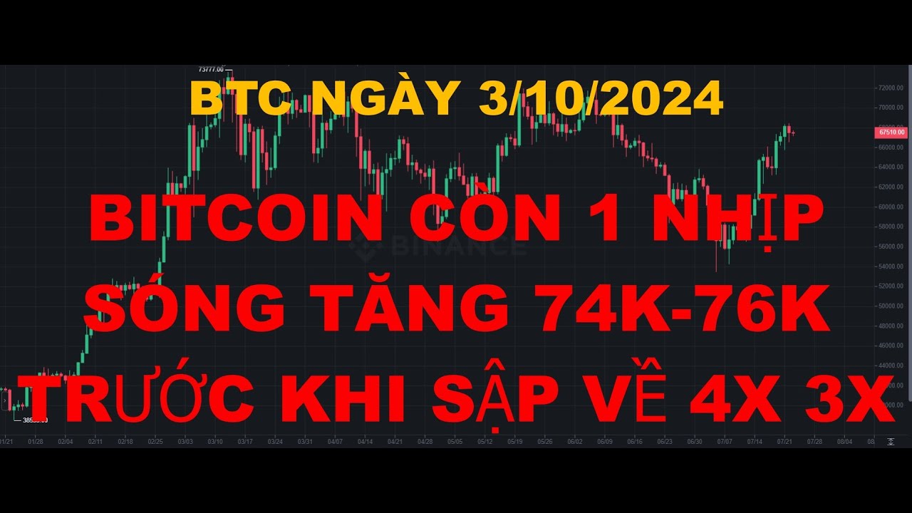 BTC hôm nay 3/10/2024 bitcoin còn nhịp sóng tăng 74k - 76k trước khi ...