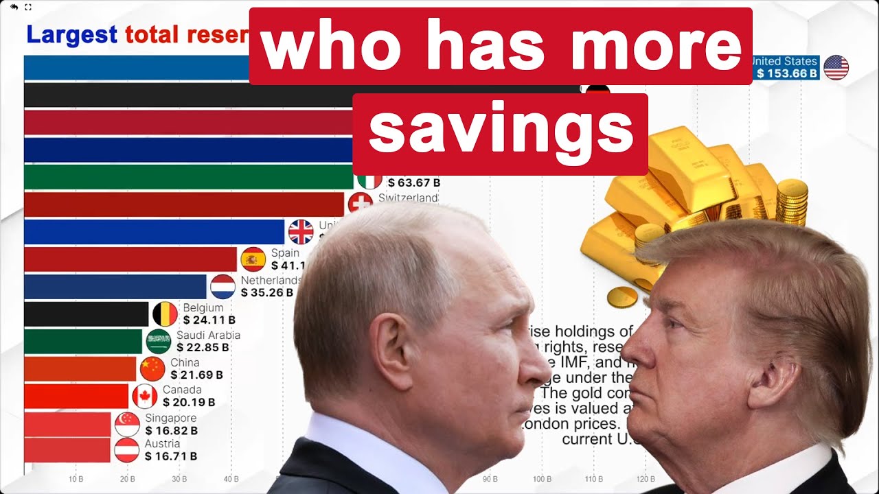 Total Foreign Reserves by Country including Gold - YouTube