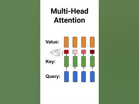 Multi-Head Attention (MHA), Multi-Query Attention (MQA), Grouped-Query ...