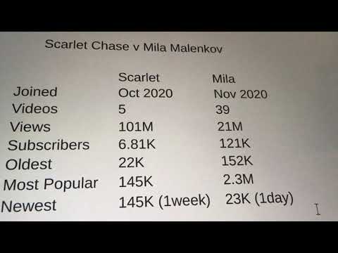Scarlet Chase/ Mila Malenkov YT Statistics
