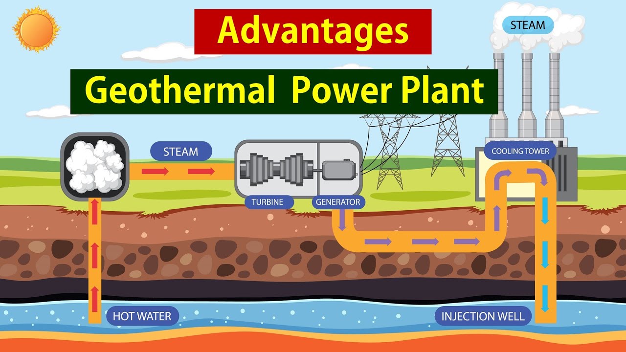 Geothermal Power Advantages And Disadvantages Performance Of