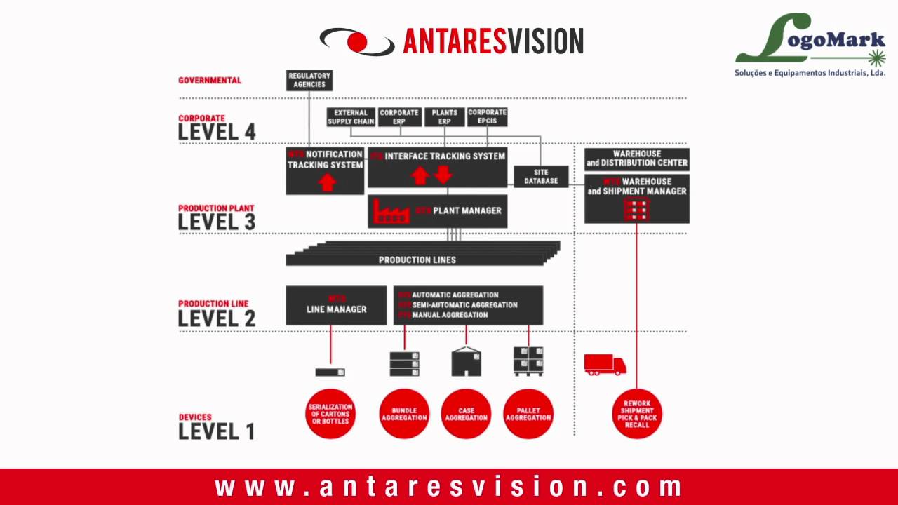 ATS Antares Vision Software - YouTube