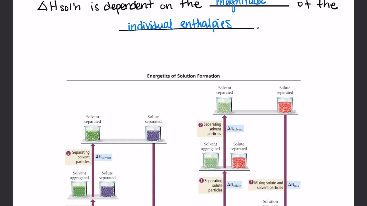 Energy changes in solution formation - YouTube