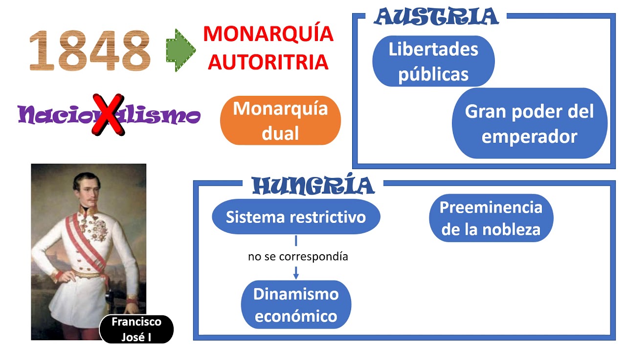 1ºBACH Tema 06 A5: La monarquía dual de Austria-Hungría. - YouTube
