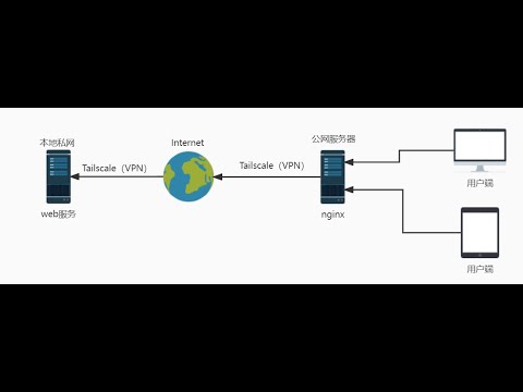 进击的菜鸟:Tailscale教程，本地私网web服务通过nginx,Tailscale反向代理到公网的实现方法。 - YouTube