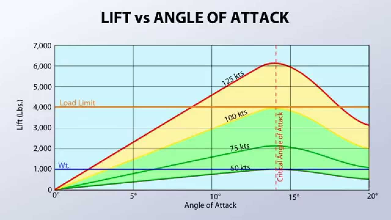Airspeed Limits - YouTube