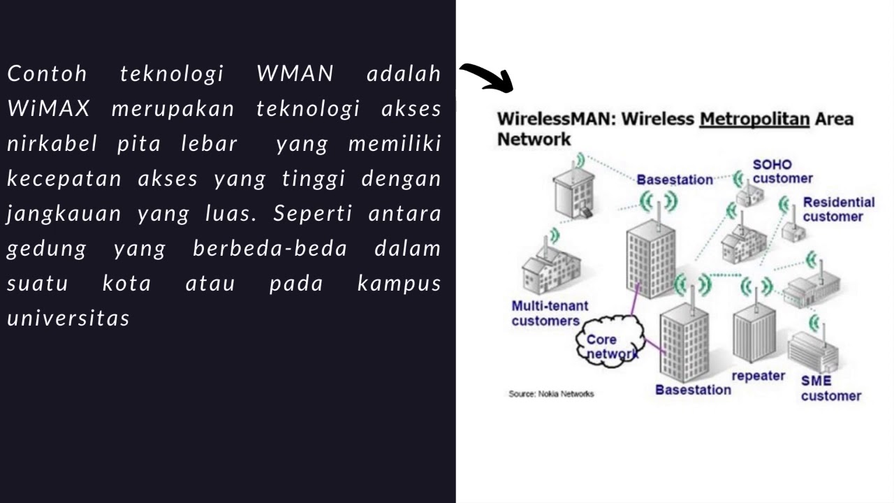 JARINGAN NIRKABLE (WPAN, WLAN, WMAN & WWAN - YouTube
