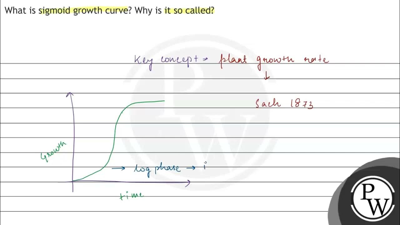 What is sigmoid growth curve? Why is it so called? - YouTube