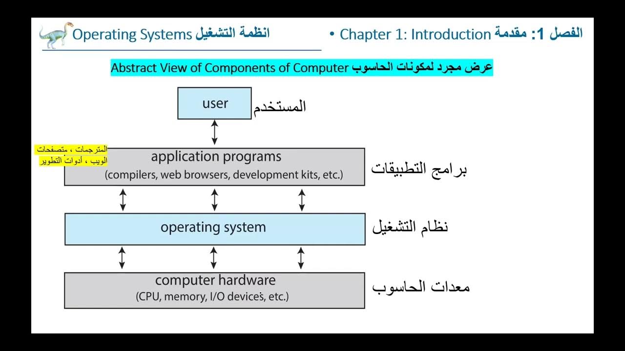 Os Chapter1 Part1 انظمة التشغيل الفصل1 تعريف نظام التشغيل، هيكل نظام
