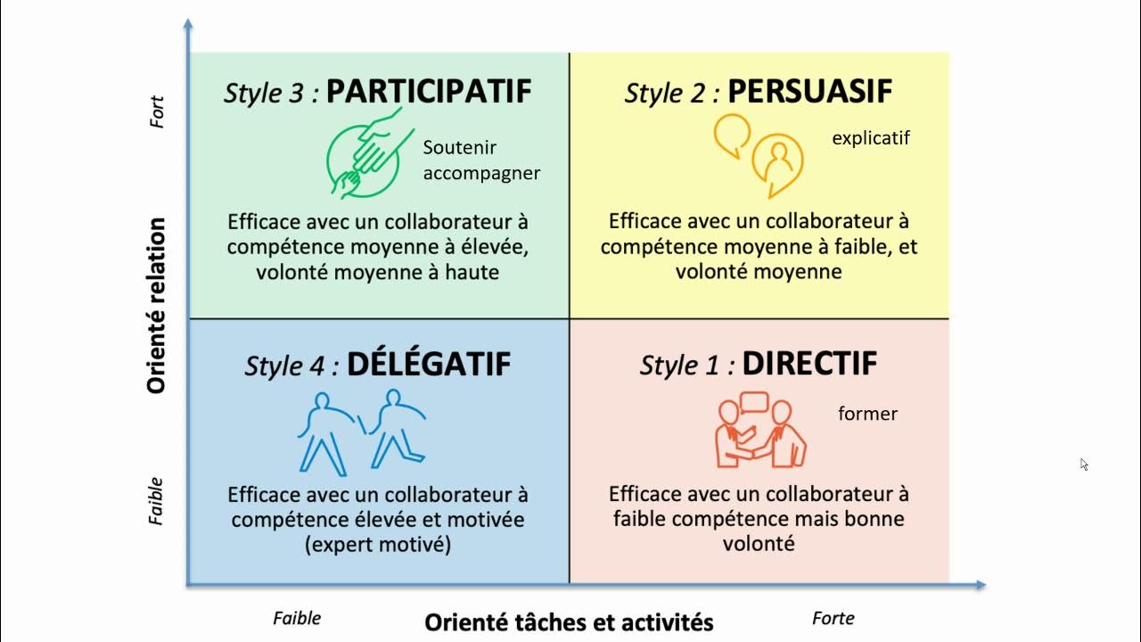 Quel style de management adapter selon les profils de collaborateurs Compétents et Motivés ...
