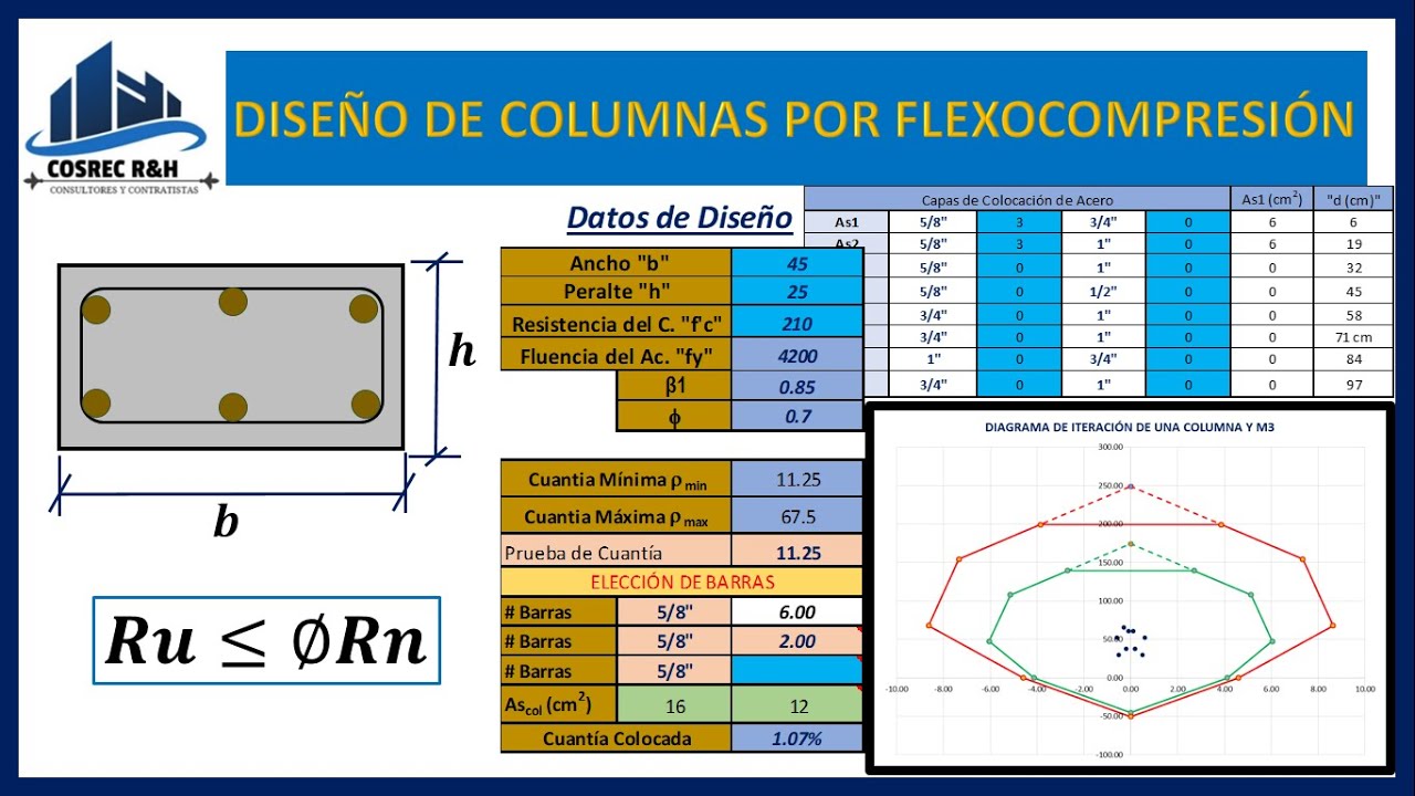 DISEÑO DE COLUMNAS DE CONCRETO POR Flexo compresión - YouTube