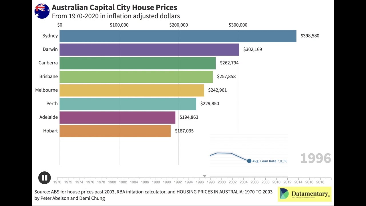 Inflation adjusted Australian house prices and loan rates over the last ...