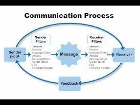 Unit-1(Theory Of Communication):Process of Communication - YouTube