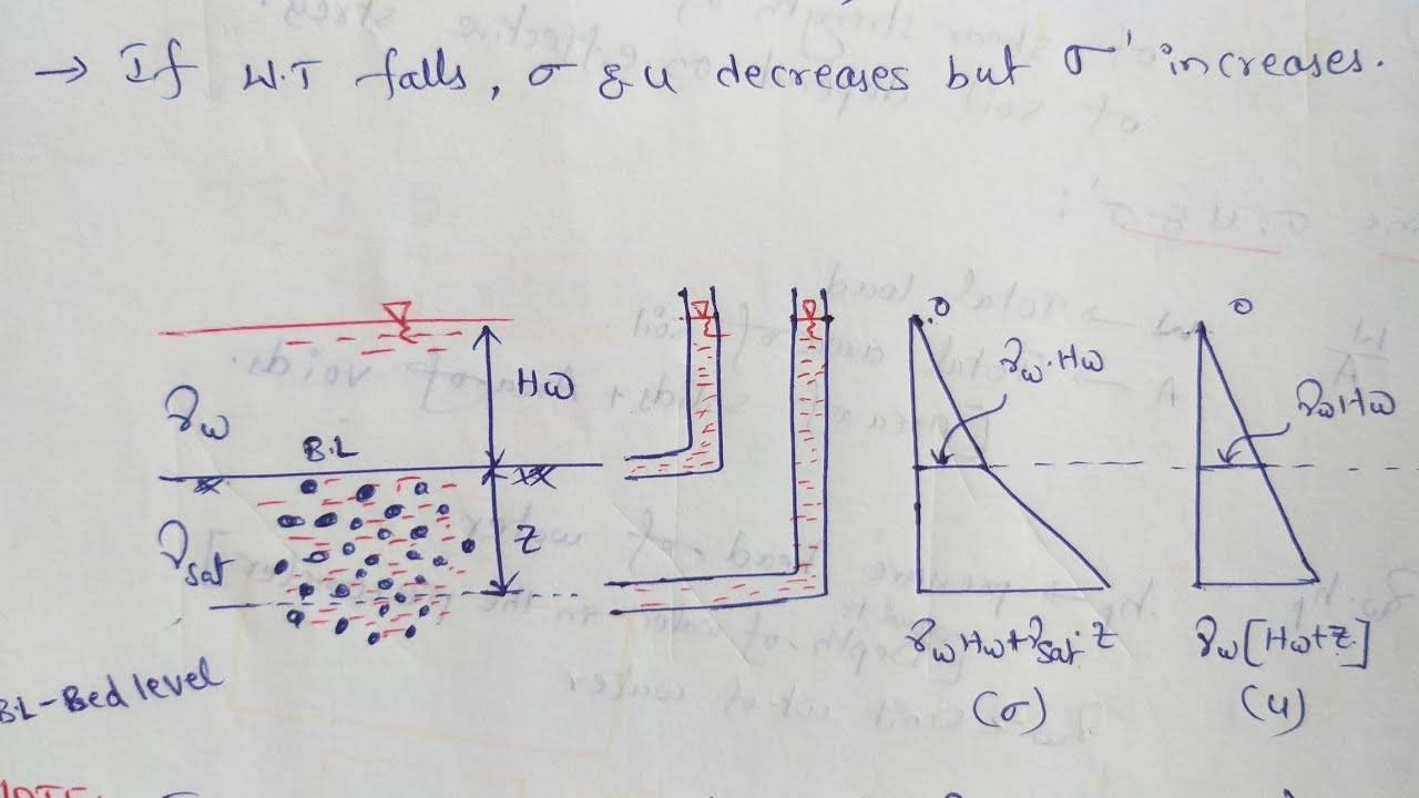 Effects Of Water Table on Effective Stress | Effective Stress | Soil ...