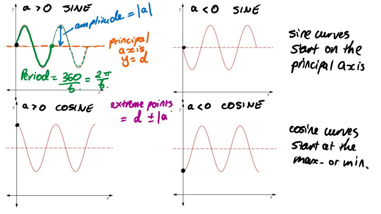 AI HL Sinusoidal models - YouTube