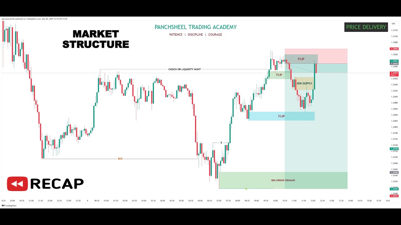 Market Structure: Revealing The Untold Story| Trade Recap| Market ...