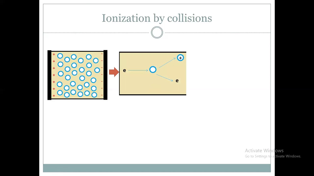 Breakdown in Gases through ionization I (ionization by collisions ...