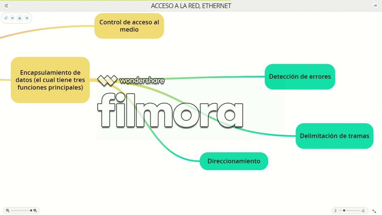 Acceso a la Red - YouTube